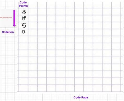 Shailesh Jamloki On Linkedin Characters Set Code Pages And Collation
