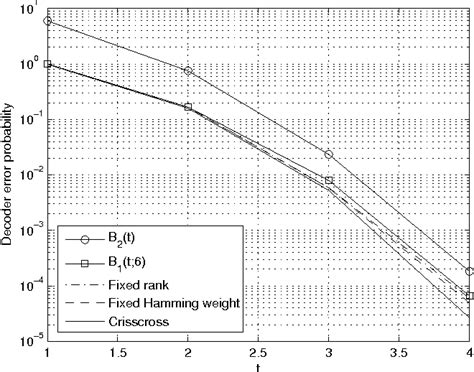 Figure 1 From Error Performance Analysis Of Maximum Rank Distance Codes