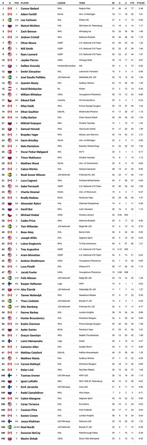 Thoughts On The Eliteprospects 2023 Draft Rankings Who Would You Like