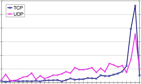 The Number Of TCP And UDP Address Scan Alerts Plotted For The Upper