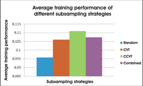 Average Training Performance Of Different Subsampling Strategies