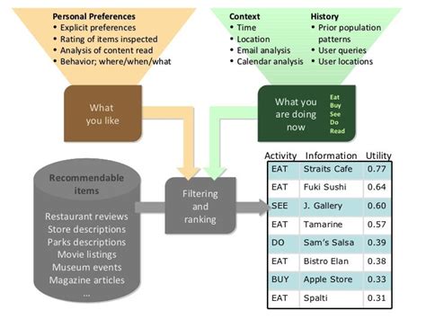 Contextual Information