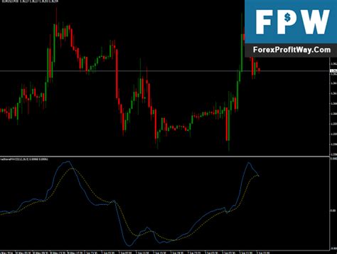 Download Traditional MACD Forex Indicator For Mt