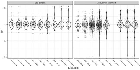 Violin Plot Expressing Values Of Tpi Index Positive Values Express The
