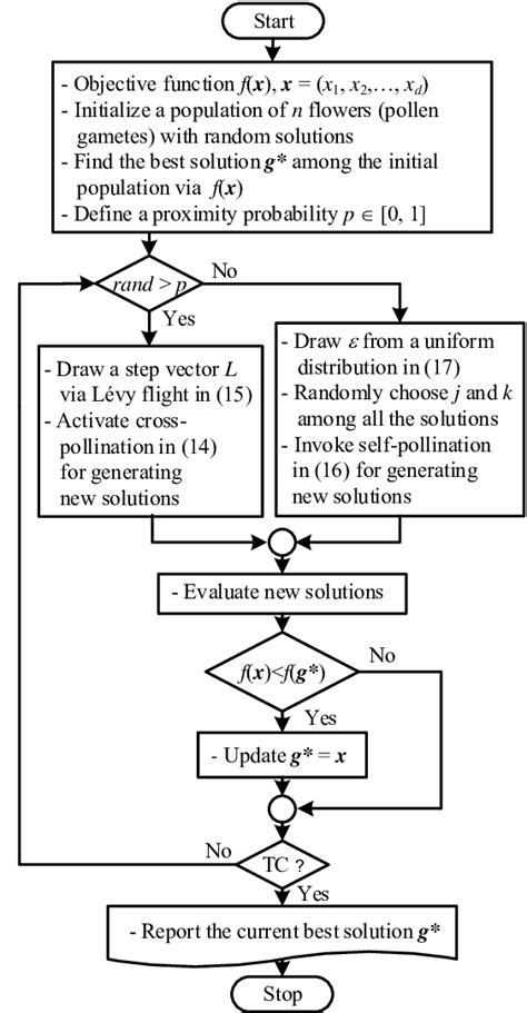 Flow Diagram Of Fpa Algorithm Download Scientific Diagram