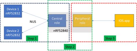 option for better throughput with ble multi link multi role nordic q
