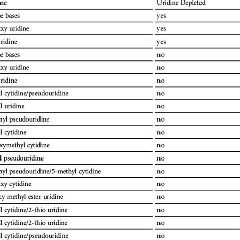 Eukaryotic Cap Structures And Cap Analogs A Eukaryotic Cap Structure