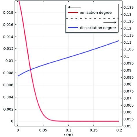 Ionization And Dissociation Degrees Derived From The Mc Simulation