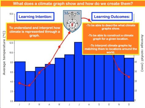Climate Graphs Teaching Resources