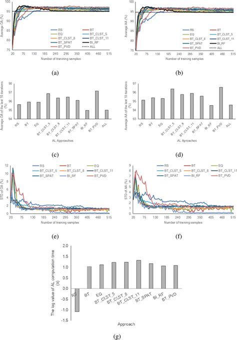 Comparative Analysis Of Different Approaches For Ds2 A And B Are The