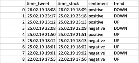 Python Why Some Data Is Removed With The Command To Csv Stack Overflow
