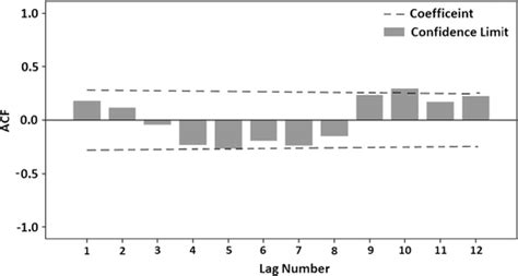 The Autocorrelation Function Acf Plot Of Residuals For Daily Total