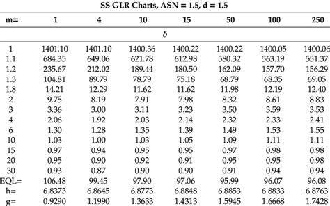Ssats And Eql Values Of Ss Glr Charts With Asn D 15 For Different Download Scientific