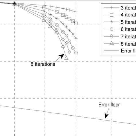 Ber Curve The Error Floor Is Calculated Based On The Formula