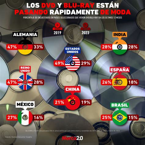 Gráfica Del Día Países Que Ven Videos En Formato Dvdblu Ray