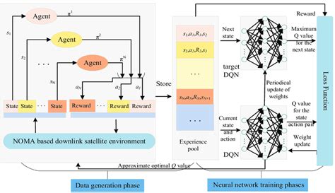 dqn based noma user pairing model download scientific diagram