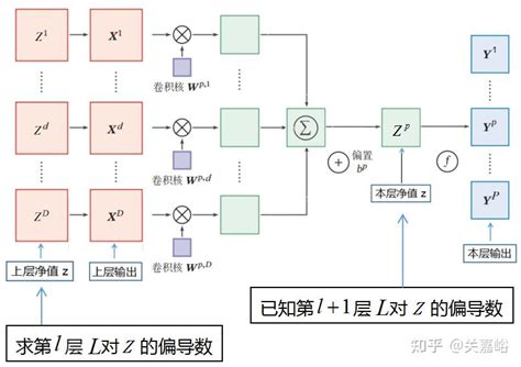 卷积神经网络反向传播算法入门 知乎