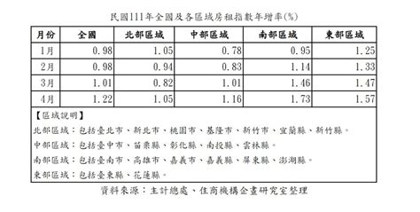 房價上漲又升息！租金指數一路攀升 南部漲最兇