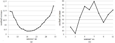 Variance Of Residual Variance Function Of The Number Of Neurons In The