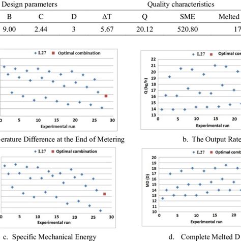 Best Combination Of Design Parameters Download Scientific Diagram