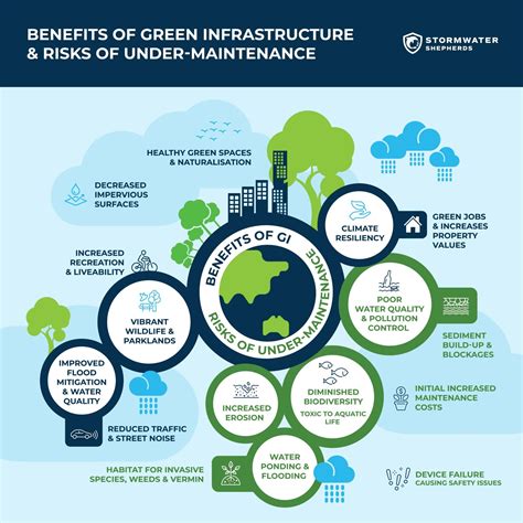 Green Infrastructure Naturalised Solutions To Stormwater Treatment