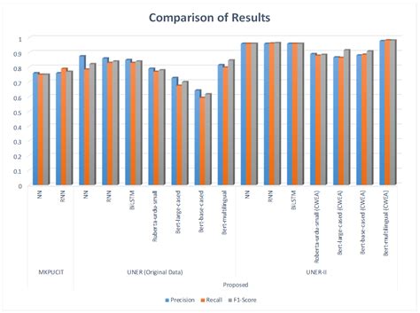 enhancement of named entity recognition in low resource languages with data augmentation and