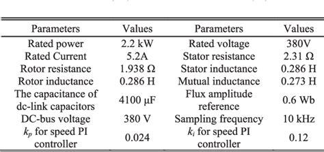 Dual Vector Based Predictive Torque Control For Fault Tolerant Inverter