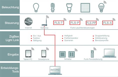 innovative beleuchtungslösungen mit zigbee light link und raspberry pi
