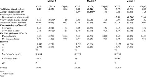 An Ordered Logit Model Of The Support For Further Cross Strait
