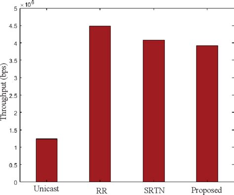 Figure 6 From An Lte Based Multicast Scheduling Technique For Critical Smart Grid Communications