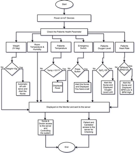 Flowchart Of The Proposed System Download Scientific Diagram