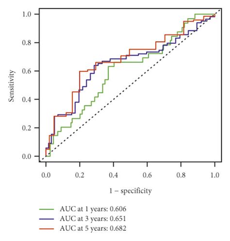 Construction And Verification Of The Prognostic Index A Lasso