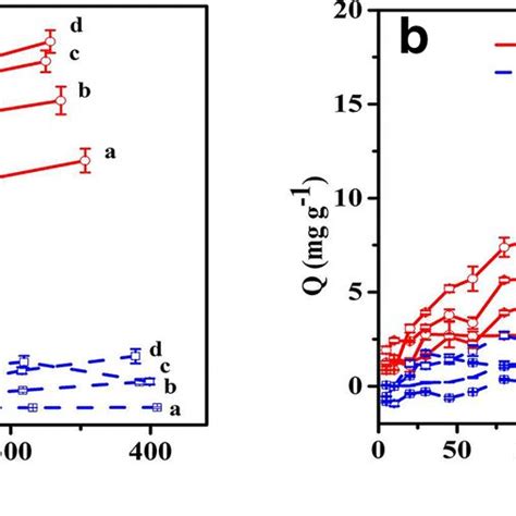 adsorption isotherm curves a and kinetic adsorption curves b of mip