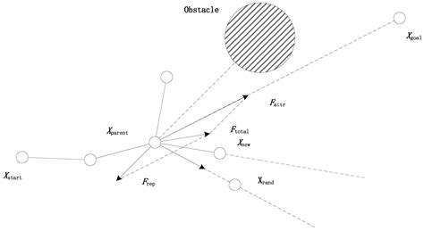 The Optimization And Application Research Of The Rrt Apf Based Path