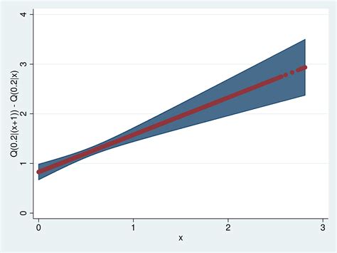 The Stata Blog Quantile Regression Allows Covariate Effects To Differ