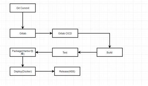 K S GitLab net core 自动化分布式部署 HackerVirus 博客园