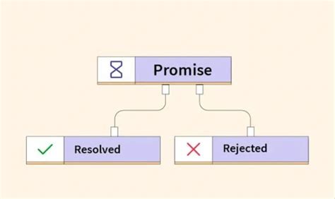 Afnan Imran On Linkedin 🌟promise Promise In Typescript And