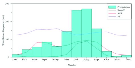 Monthly Simulated Water Balance Components Download Scientific Diagram