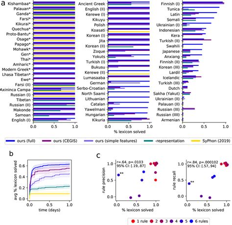 Models Applied To Data From Phonology Textbooks A Measuring Lexicon