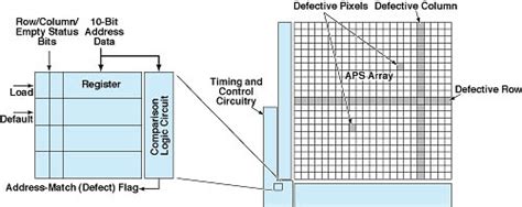 on chip correction for defective pixels in an image sensor tech briefs