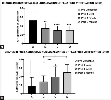 Temporal Analysis Of Cryopreservation Effects On Human Sperm