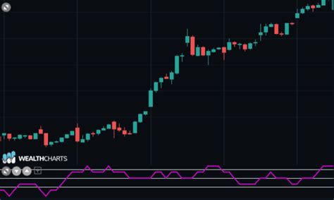 Candle Count Indicator Formula Knowledgebase Wealthcharts