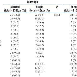 Frequency Of The Type Of Toxic Substance Based On Sex And Marital Download Scientific Diagram