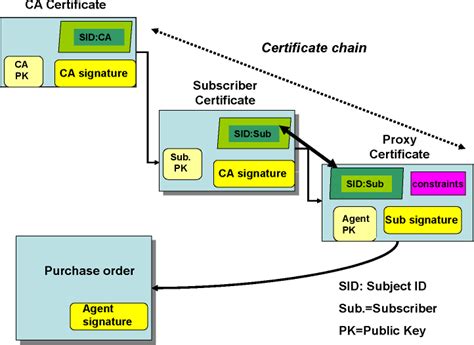 Signature Verification With Proxy Certificate Download Scientific Diagram