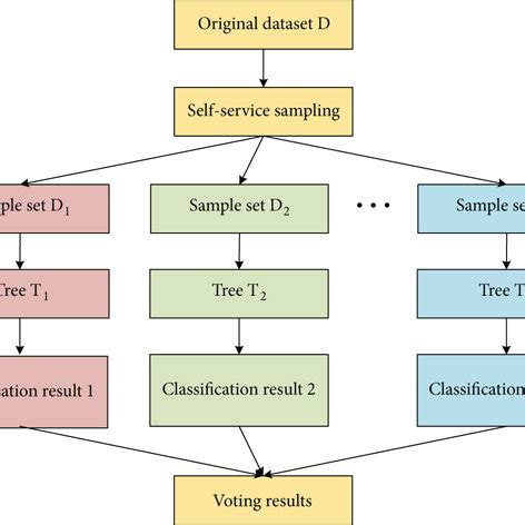 Random Forest Algorithm Model Download Scientific Diagram