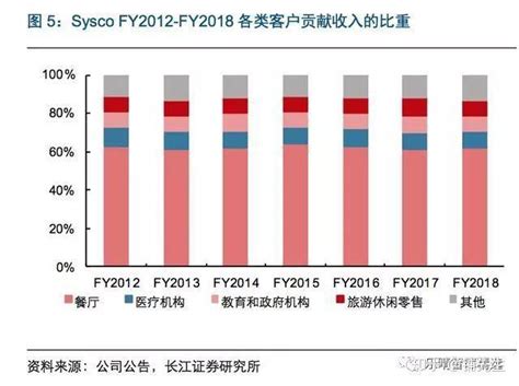 全球最大的餐饮食材供应商崛起之路 知乎
