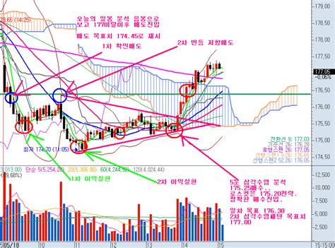 20이평 테스트와 외인의 공격적 선물매도 선옵전문가분석 선물옵션 팍스넷 증권포털
