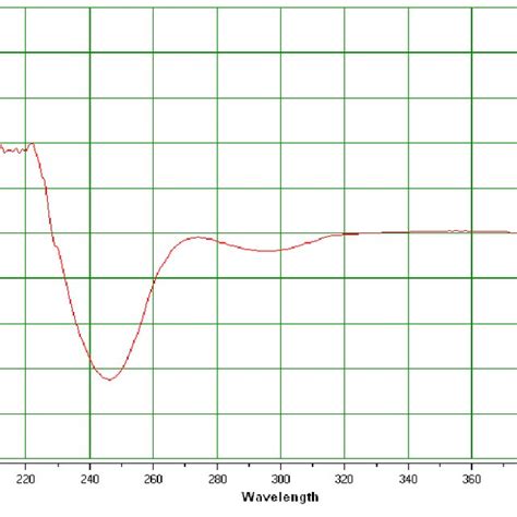 First Derivative Uv Spectrum Of Overlay Of Dapagliflozin And Metformin Hcl Download Scientific