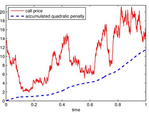 realized quadratic penalty dashed based on a simulated price path