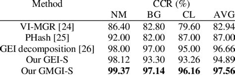 View Classification Comparison Download Scientific Diagram